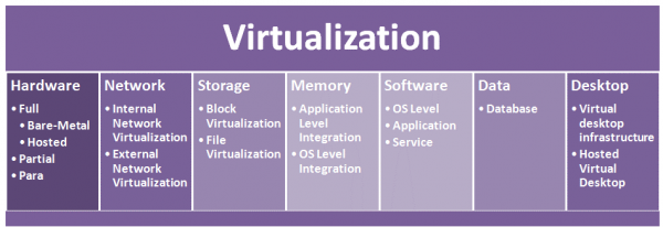 Types of Virtualization in Cloud Computing- An Overview