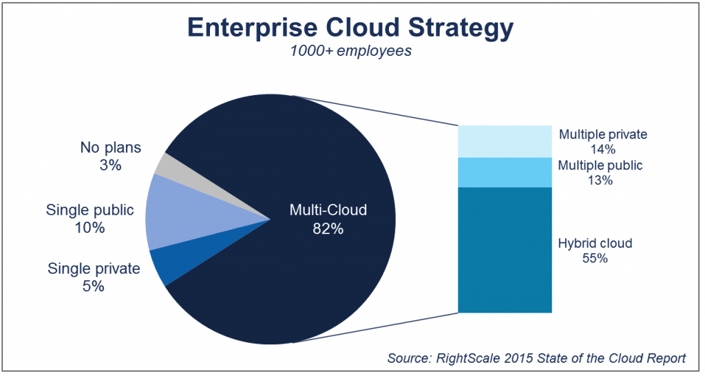 Is Multi-Cloud Strategy the Best fit for Your Organization | Benefits ...