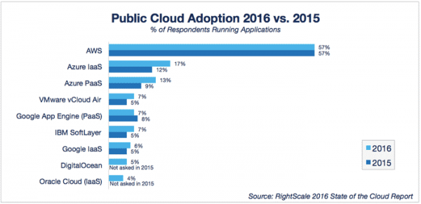 An Insight into Public, Private and Hybrid Cloud Adoption Trends