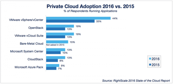 An Insight into Public, Private and Hybrid Cloud Adoption Trends
