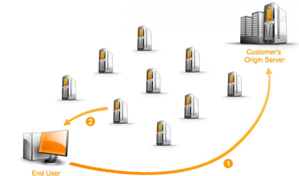 What is CDN hosting and how it works?