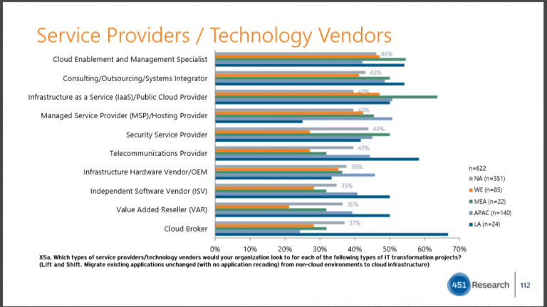 How Service Providers can Reinvent with Digital Transformation
