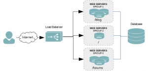 Load Balancing in Cloud Computing and Its Advantages
