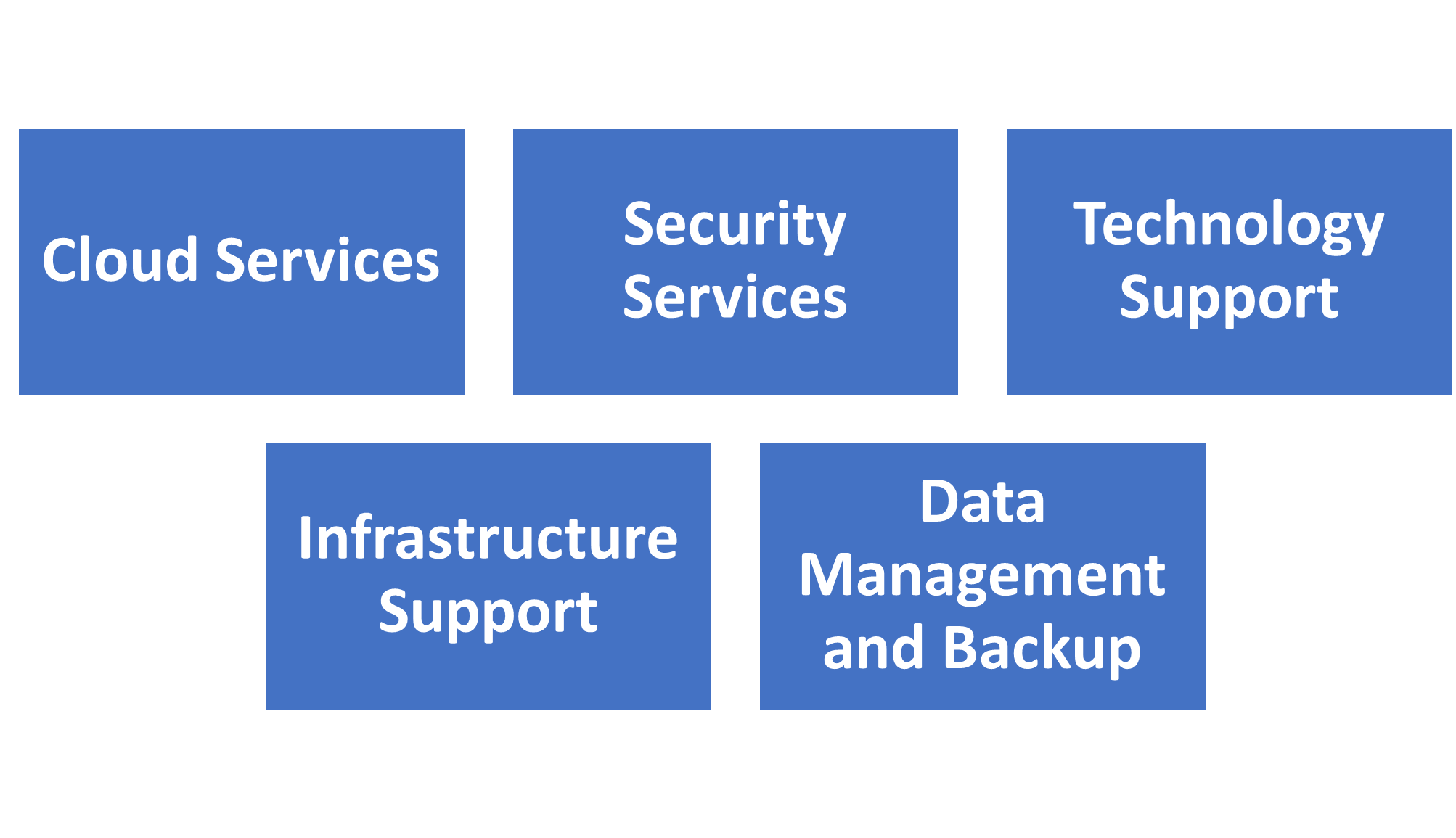 5 types of managed services you should know in 2023