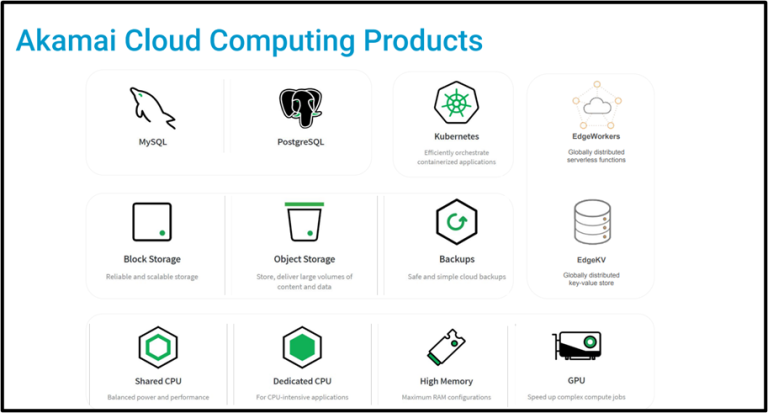 What is Akamai Connected Cloud?
